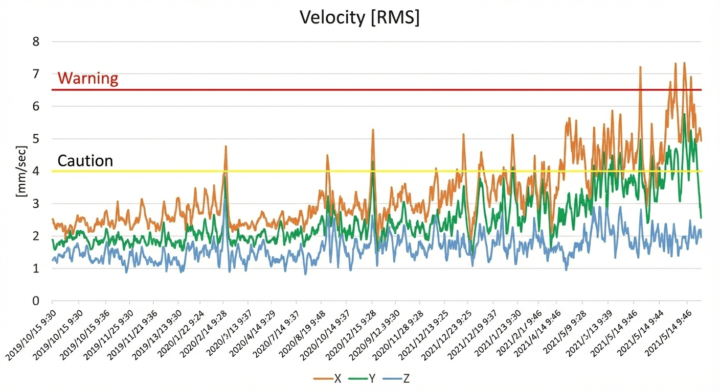 Beginner's Guide to Vibration Trend Monitoring